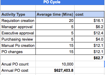 Purchase order cost - Benchmarks and how to calculate your own