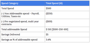Procurement Cost Savings - Measure, report and increase cost savings