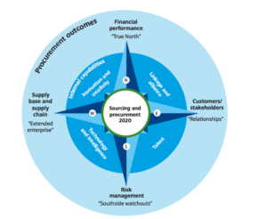 Procurement Transformation Roadmap - Procurement transformation steps