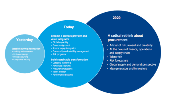 Procurement Transformation Roadmap - Procurement transformation steps