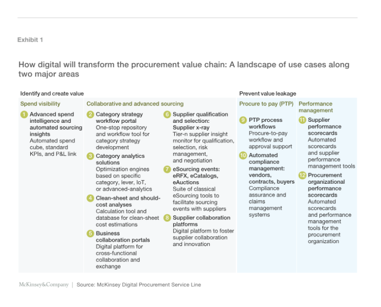 Digital Procurement Transformation, Procurement Transformation