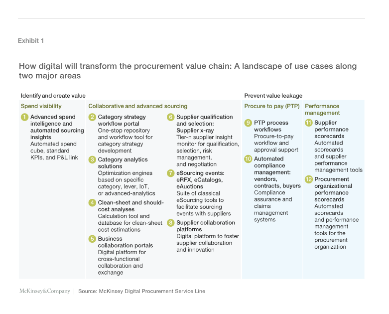 Digital Procurement Transformation, Procurement Transformation