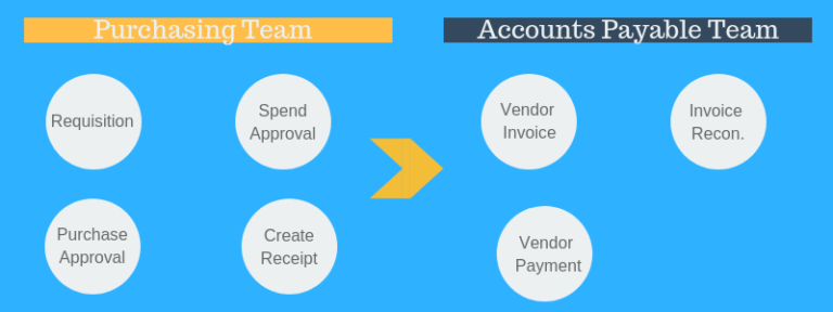 Simplifying Your Purchasing Process - [6 proven techniques]