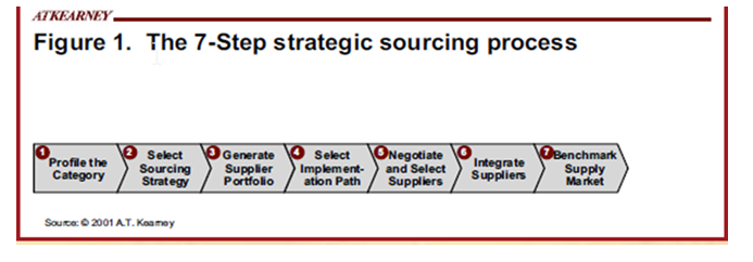 Simplifying Your Purchasing Process - [6 proven techniques]