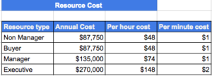 Purchase order cost - Benchmarks and how to calculate your own