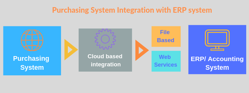 Procurement System & ERP Integration Use Cases