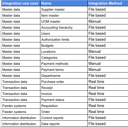 Procurement System & ERP Integration Use Cases