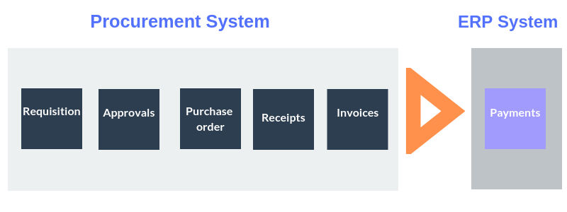 End To End Mapping Procure Pay Process Ppt Powerpoint Presentation Show ... End To End Mapping Procure Pay Process Ppt Powerpoint Presentation Show ...