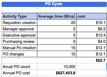 Why you need a Procurement depatment and when? [A Complete Guide]