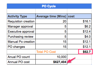 Business case procure to pay automation [Template Included]