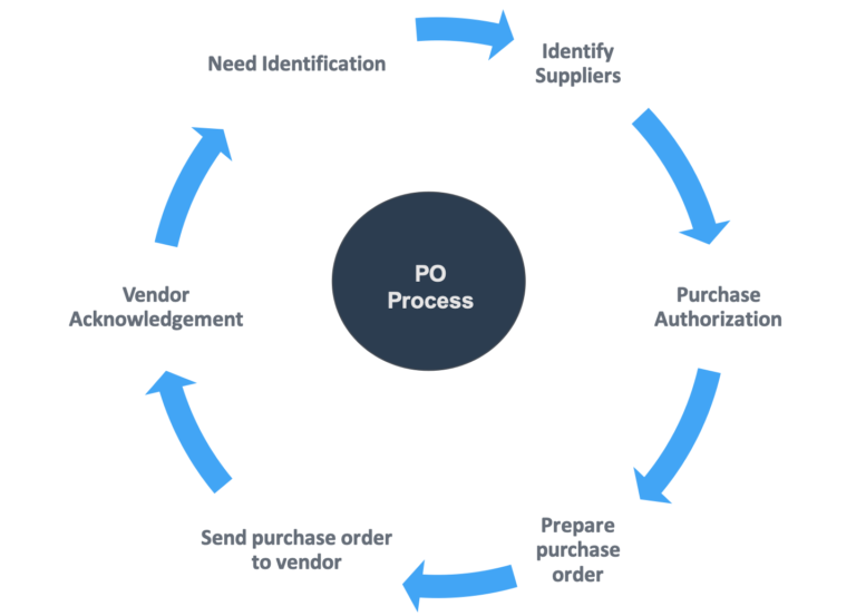 Purchase Order (PO) Approval Process and Approval Workflow