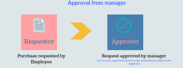 Purchase Order (PO) Approval Process and Approval Workflow