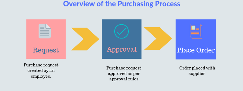 Purchase Order Process for Startups - [Complete Guide]