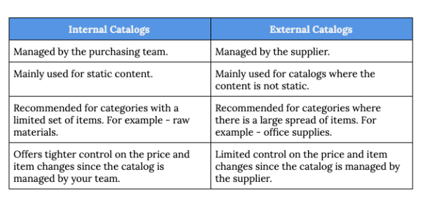 Vendor catalogs and purchasing experience - ProcureDesk
