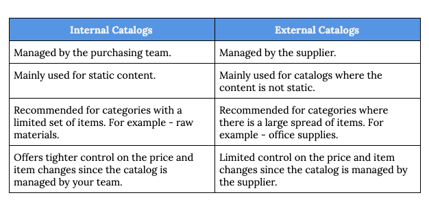 Vendor catalogs and purchasing experience - ProcureDesk