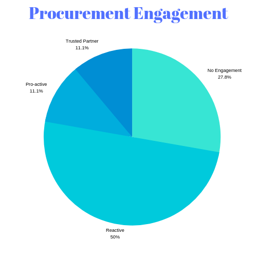 How To Scale Up Procurement Department [A Complete Guide] - ProcureDesk