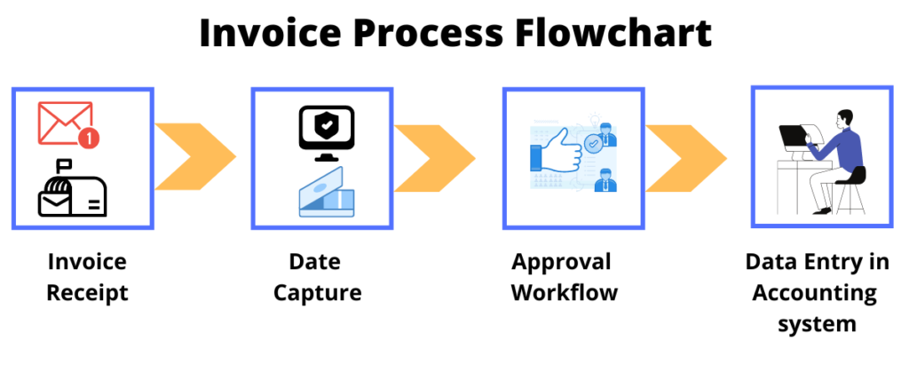 Invoice Process Flowchart - ProcureDesk Invoice Process Flowchart - ProcureDesk