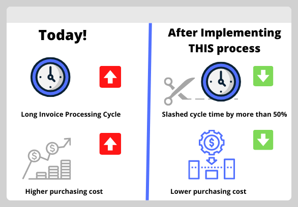 Spending 10+ Hours/Week Approving Purchase Orders & Processing Invoices?
