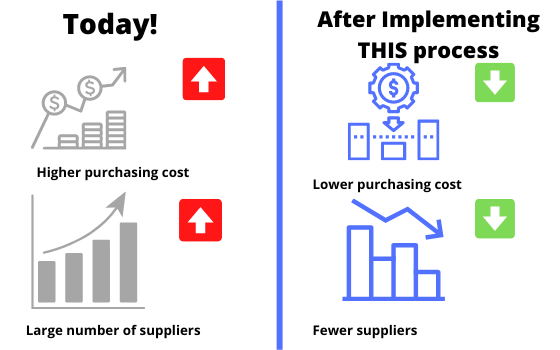 Implement a Centralized Purchasing Policy in Less Than 30 Days ...