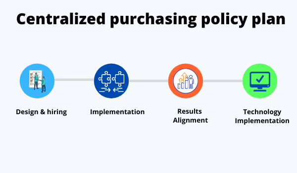 Implement a Centralized Purchasing Policy in Less Than 30 Days ...