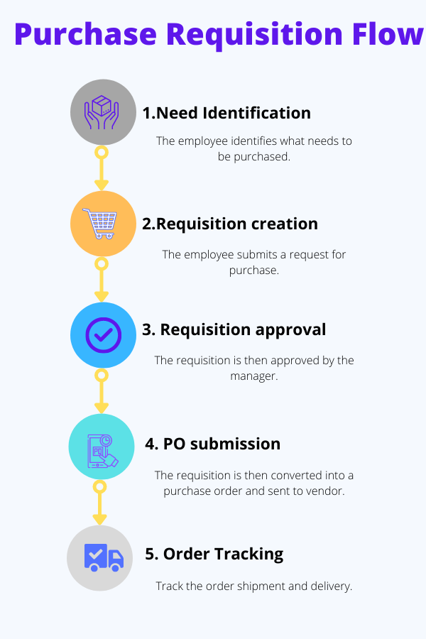 purchase requisition process flow chart Requisition accounting purchase requisition process flow chart Requisition accounting