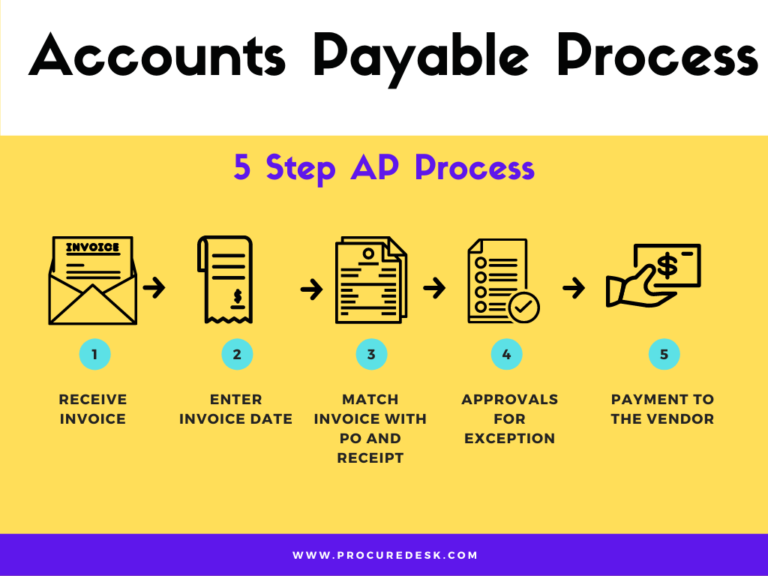 Can QuickBooks Automate Accounts Payable? - ProcureDesk