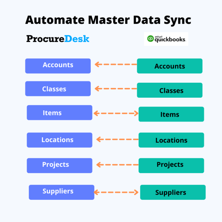 Can QuickBooks Automate Accounts Payable? - ProcureDesk