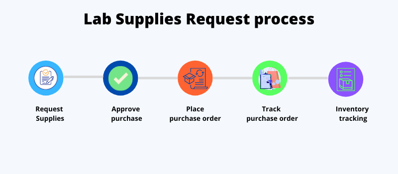 How to Order Lab Supplies: Without Spreadsheets and emails - ProcureDesk