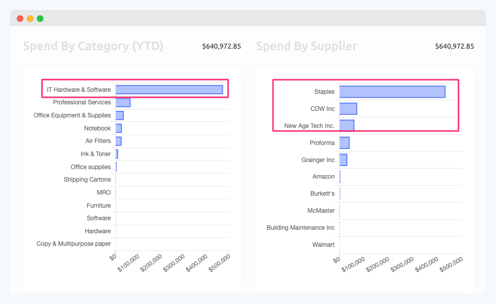How to use purchase approvals for budget management - ProcureDesk