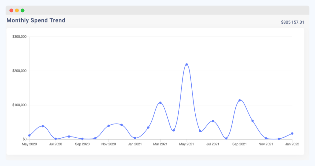 Purchasing system for NonProfit Organizations