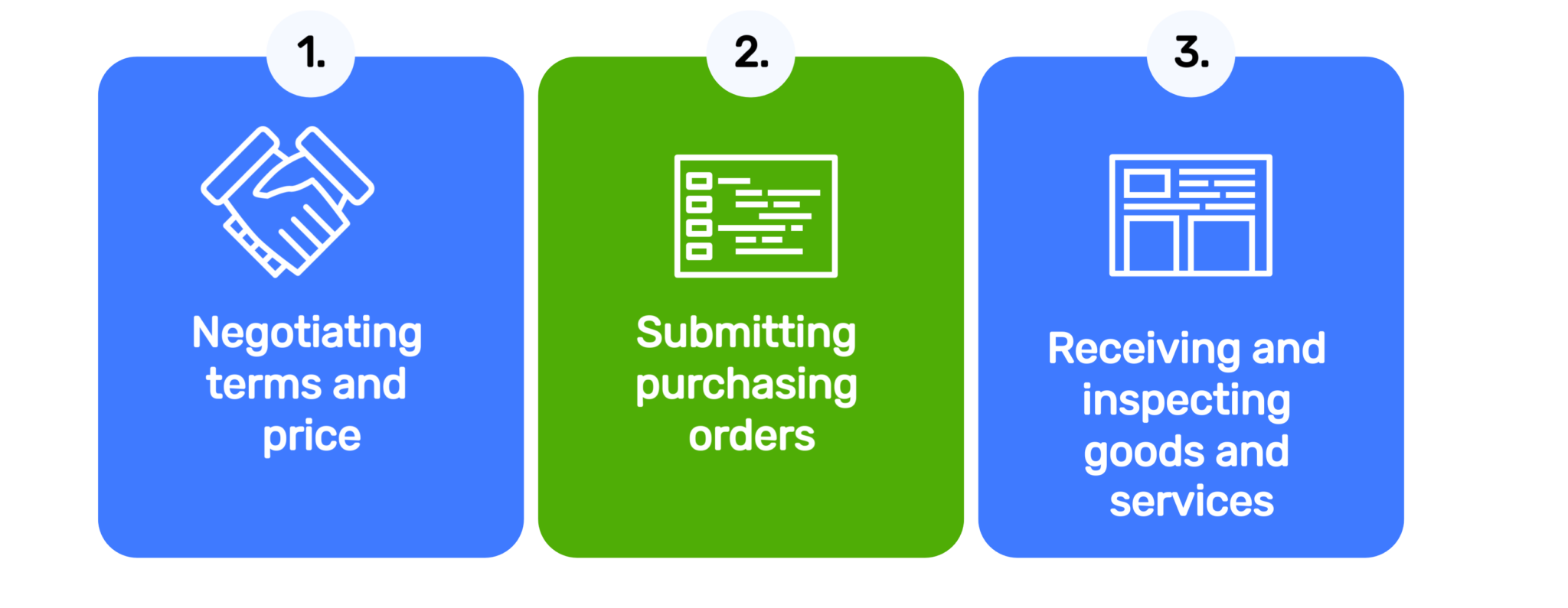 Procurement vs. Purchasing Explained - ProcureDesk