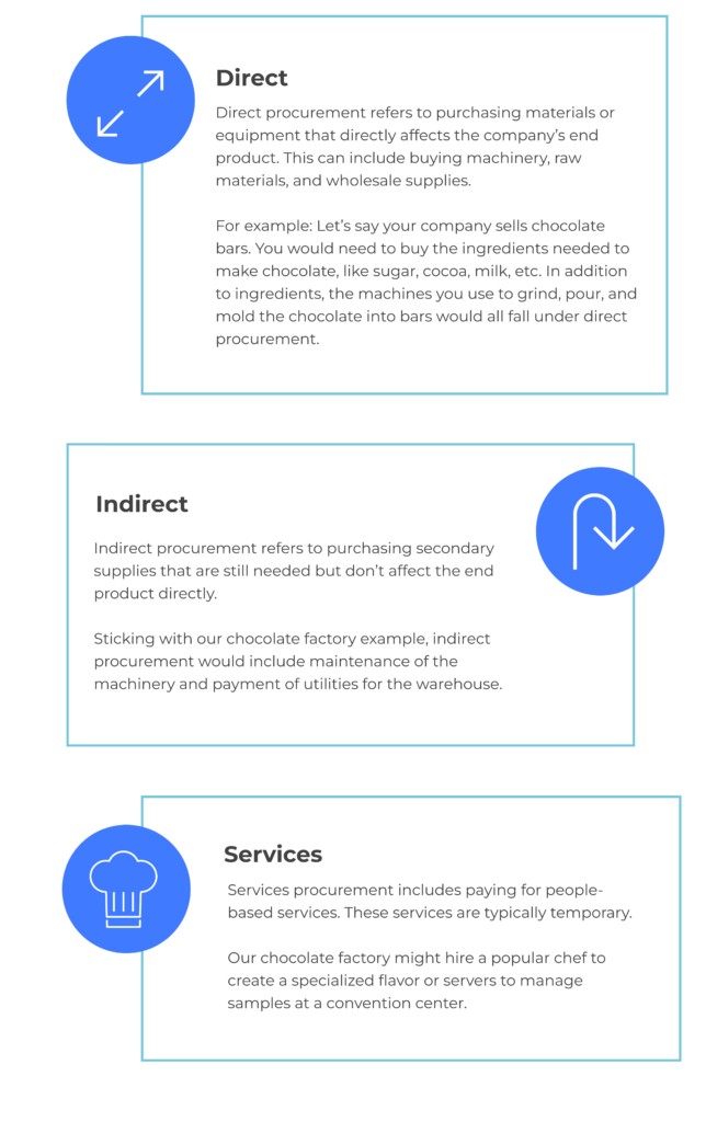 Procurement vs. Purchasing Explained - ProcureDesk