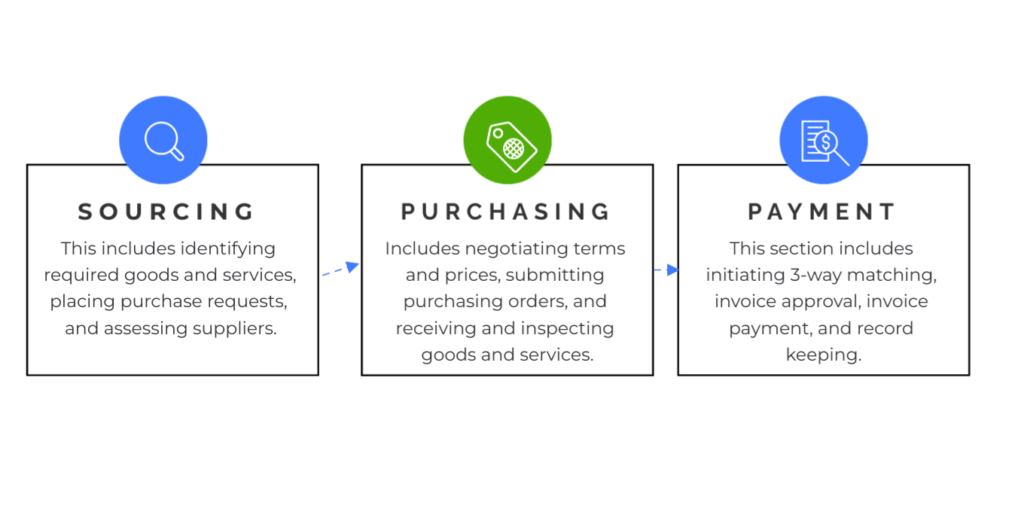 Procurement vs. Purchasing Explained - ProcureDesk