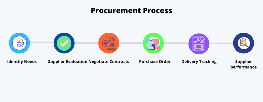 What is Procurement?