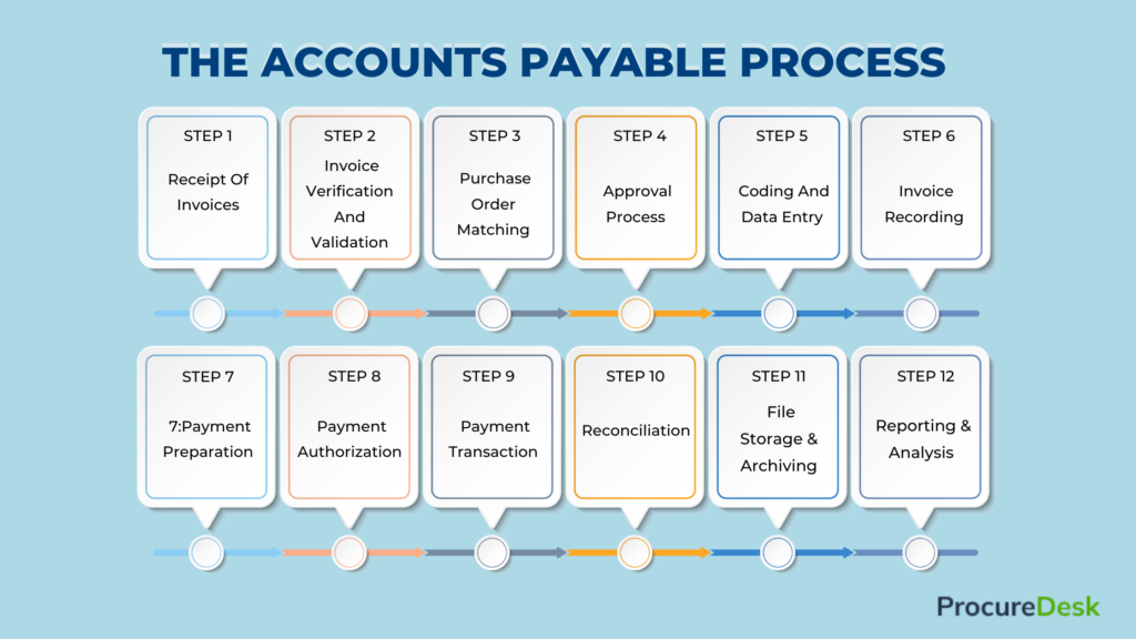 Master the Accounts Payable Process: Strategies for Effective Financial Management - ProcureDesk