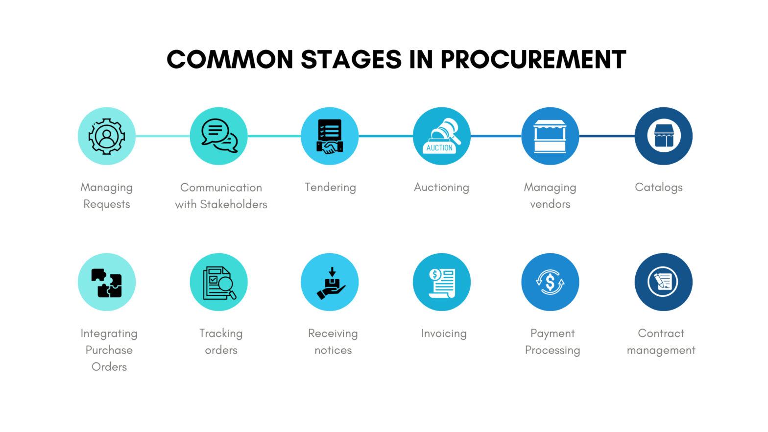 Ultimate Guide To Mastering The Procurement Process - ProcureDesk