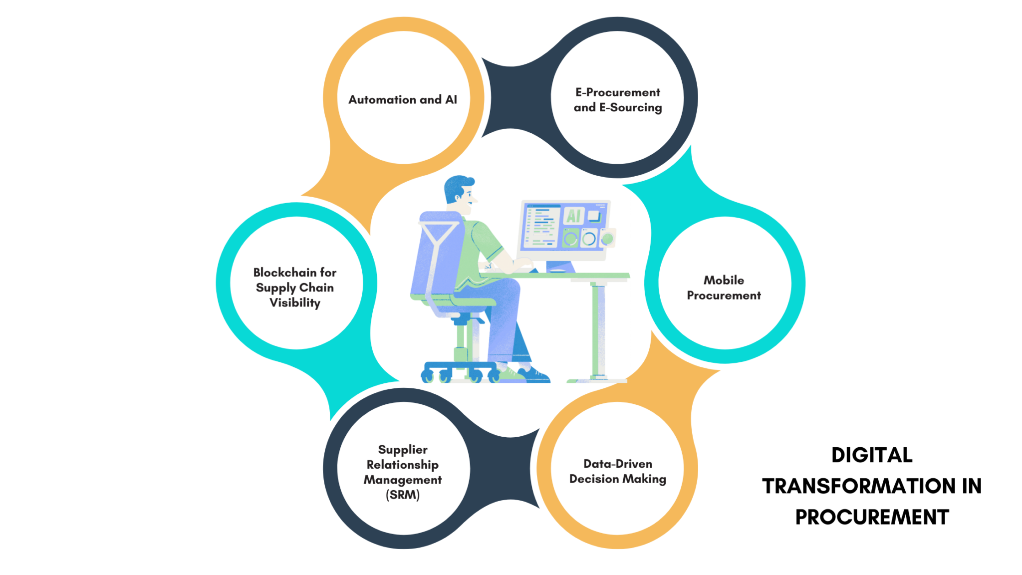 Ultimate Guide To Mastering The Procurement Process - ProcureDesk