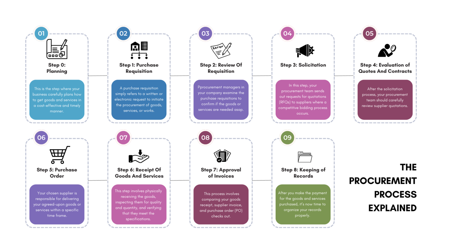 Ultimate Guide To Mastering The Procurement Process - ProcureDesk