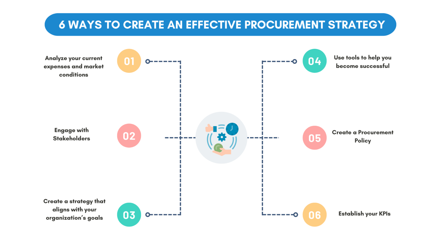 Ultimate Guide To Mastering The Procurement Process - ProcureDesk